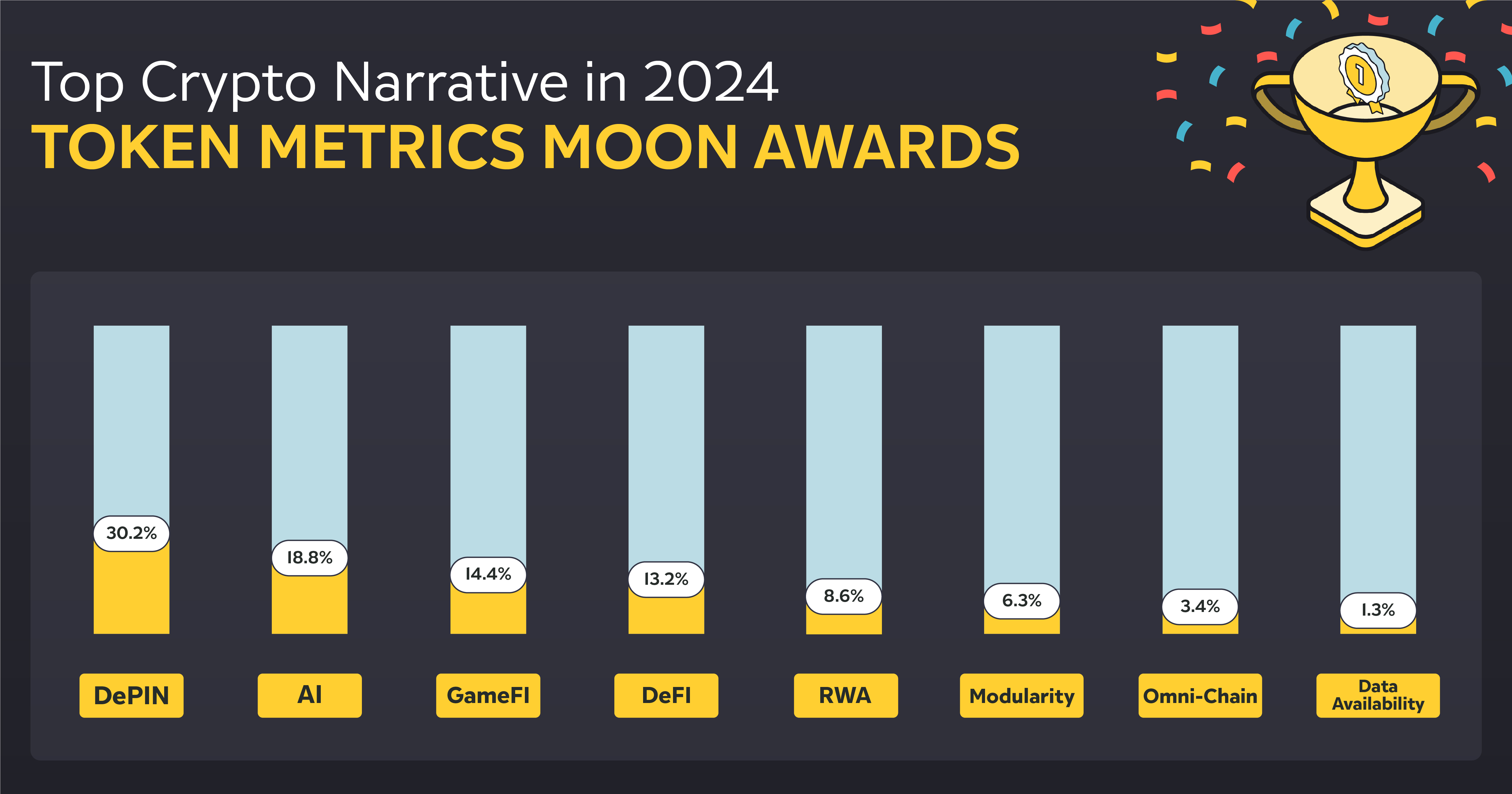 Top Crypto Narratives in 2024 - Token Metrics Moon Awards